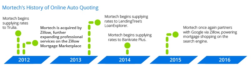 Mortech’s History of Online Auto Quoting